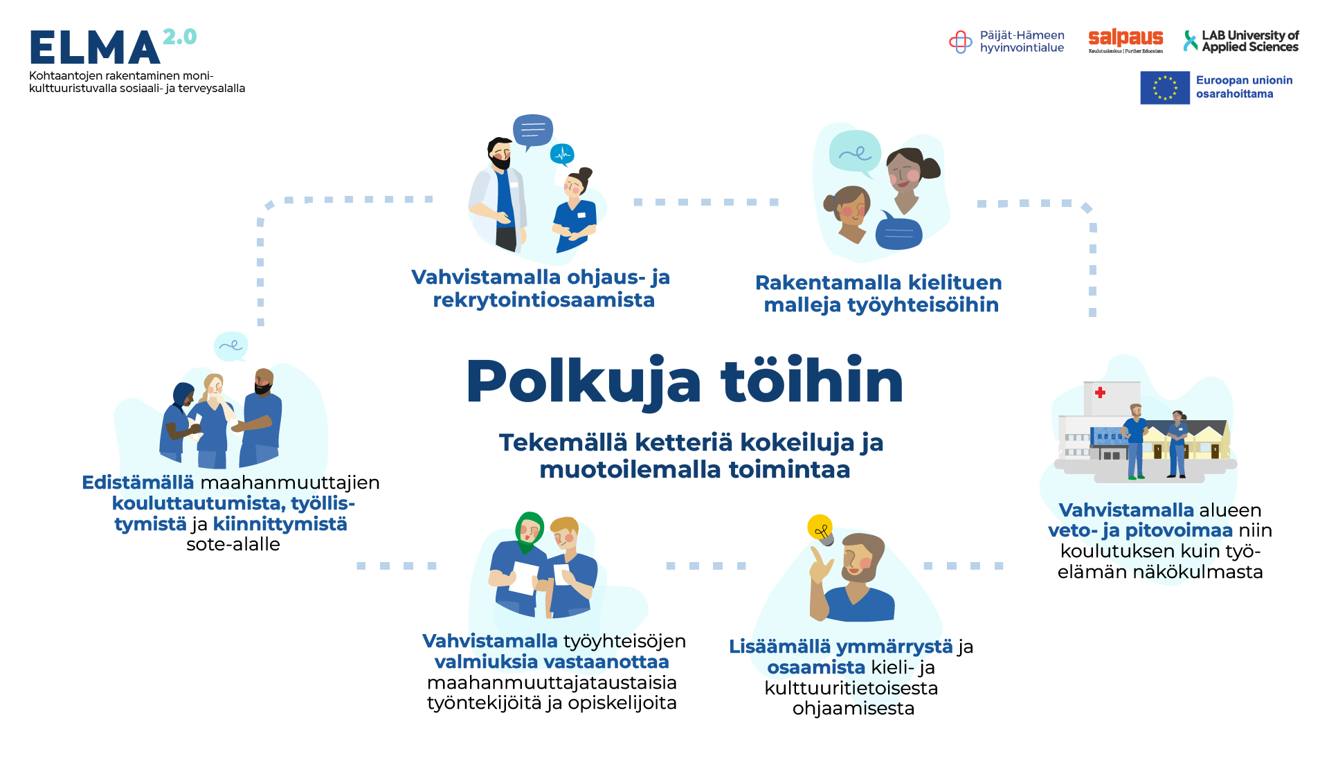 Elma 2.0 - Osaamisen paikka